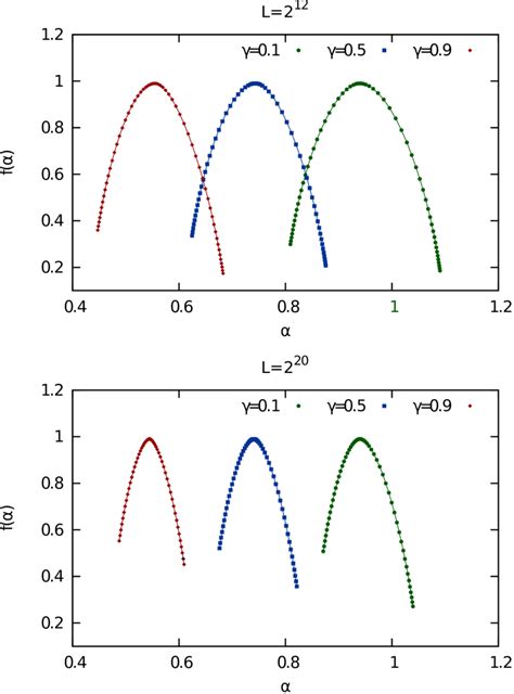 Examples Of Multifractal Spectra For Finite Monofractal Strongly Download Scientific Diagram
