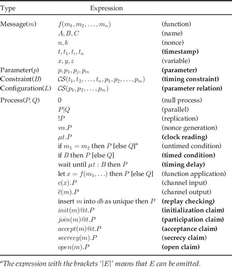 Table 1 From A Formal Specification And Verification Framework For