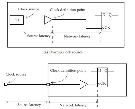 Sdc Synopsys Design Constraints Contents Part 2