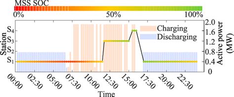 Figure 10 From Multistage Robust Optimization Of Routing And Scheduling