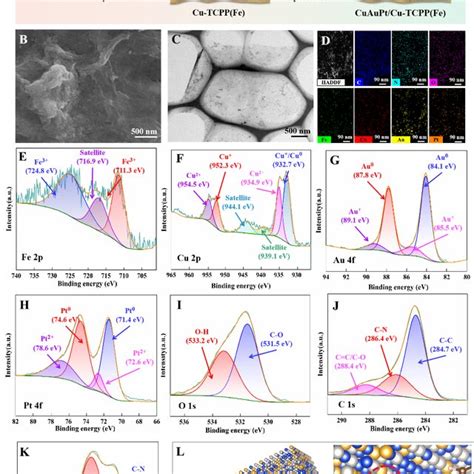 A Schematic Illustration Of The Preparation Cuaupt Cu Tcpp Fe Download Scientific Diagram