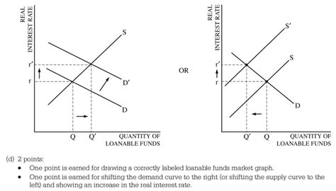 Econowaugh Ap Ap Views On Interest Rates And Investment Growth In The