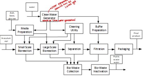 Process Block Diagram Process Flow Diagram Piping And Instrumentation Diagram P ID