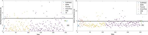 Essd Global Hourly 5 Km All Sky Land Surface Temperature Data From 2011 To 2021 Based On