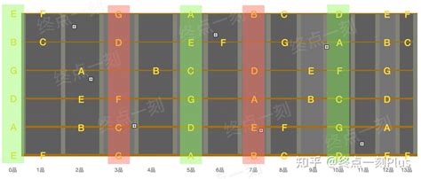 【吉他干货】解码！只用一串数字记忆整个吉他指板！ 知乎