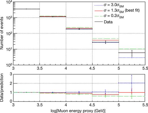 Cross Section Data Compared With Monte Carlo Model Predictions Energy