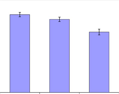 Mean Proportion And Standard Errors Of The Recognized Product Chosen