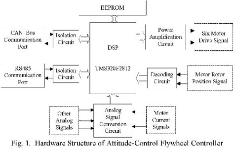 figure 1 from design and implementation of attitude control flywheel