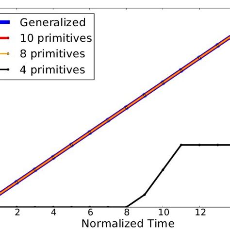 Cleaning Plot Superposing The Generalized Feature Trajectory Blue Download Scientific