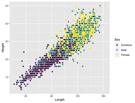 Shapbio Cleaning Abalone Data