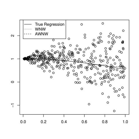 Improved Kernel Quantile Regression Estimator At N75 Download Scientific Diagram