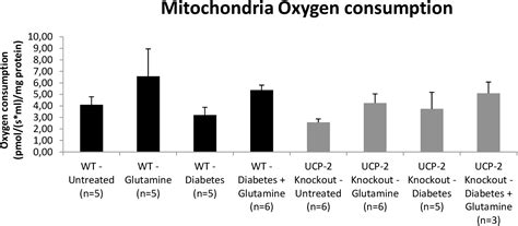Figure 2 From The Role Of Uncoupling Protein 2 In Regulating