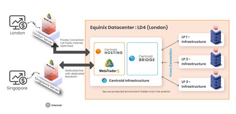 Benefits Of Having Mt5 Access Servers Centroid Solutions
