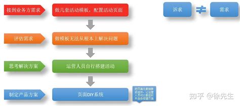第二章 如何做好需求分析 知乎