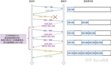 图解 Tcp 重传、滑动窗口、流量控制、拥塞控制 知乎