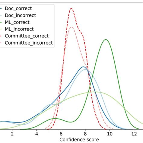 Confidence Score Kernel Density Estimate Of 36 Doctors And Our Model Download Scientific