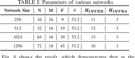 Table I From Achieving Scalable And Efficient Routing In Leo Constellations Semantic Scholar