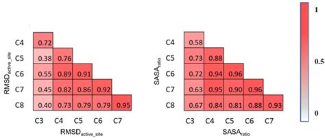 Spearman Correlation Matrices For Protein Dynamics Derived Descriptors Download Scientific