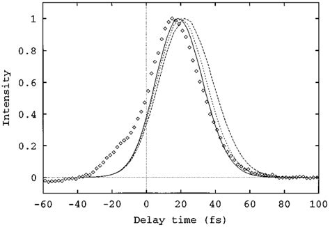 Experimental And Calculated Two Pulse Photon Echo Signals Of Hitci In Download Scientific