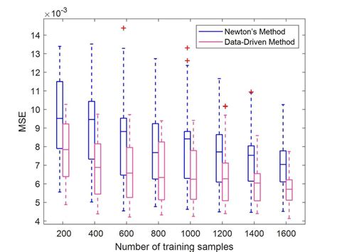 Performance Under Different Numbers Of Training Samples Download