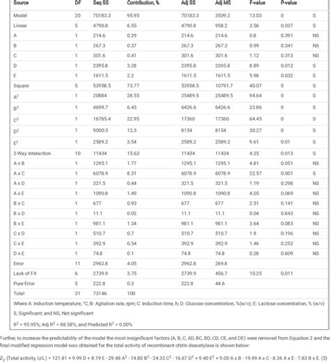 Analysis Of Variance ANOVA For The Full Model Download Scientific Diagram