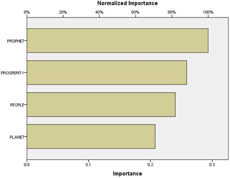 Ann Classifies The Importance Of Each Variable Download Scientific