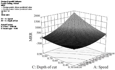 Mrr Vs Speed And Depth Of Cut Download Scientific Diagram