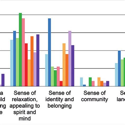 Number Of Terms Per Facet Of Sense Of Place At Ten Different Study