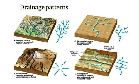 Types Of Drainage Patterns Geology In