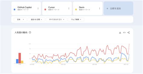 Cursor、devin、github Copilotの人気度比較！どれが最も注目されているのか 生成aiと建設dx