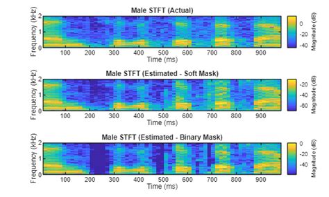Source Separation Matlab And Simulink