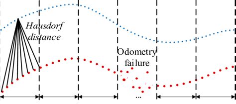 Trajectory Similarity Selects Initial Calibration Trajectory Segment Download Scientific