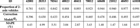 Aadt Estimation Error Mape By Axle Cumulative Model Download Table