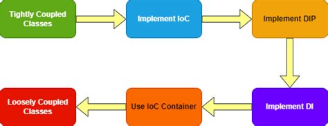 Ioc Dependency Injection Ve Dependency Inversion Principle Nedir By