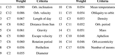 Criteria Weights Using Dematel Download Scientific Diagram