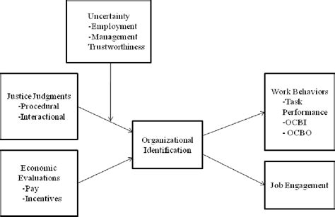Figure 2 From A Combined Model Of Uncertainty Management Theory And The