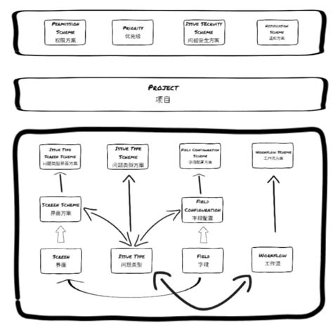 Help Teach Design And Configure Jira Configuration Schemes By Diegochen93 Fiverr