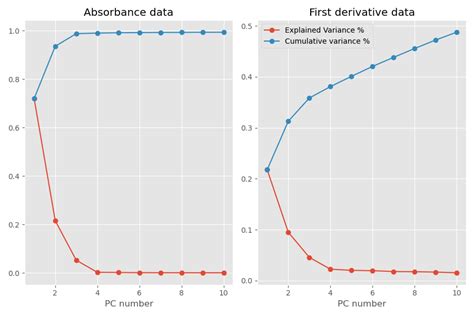 Classification Of Nir Spectra Using Principal Component Analysis In Python
