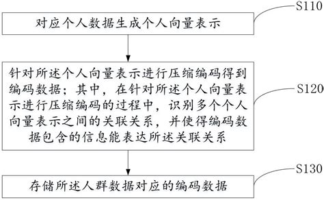 人群数据的压缩存储方法解压方法及相关装置与流程