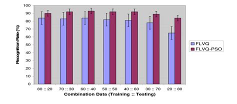 The Comparison Between Flvq And Flvq Pso Using Some Combination Of