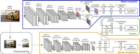 Figure 1 From Fusing Scene Context To Improve Object Recognition