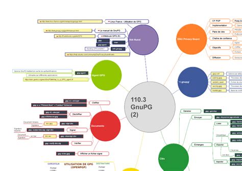 Lpi 102 Mind Map Gpg Formations Linux Lpi