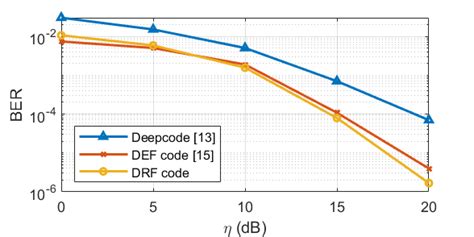 Ber Curves Versus η For Forward Snr ρ 0db Download Scientific Diagram