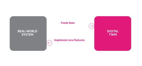 Gravity9 System Architecture Guide Digital Twin Gravity9