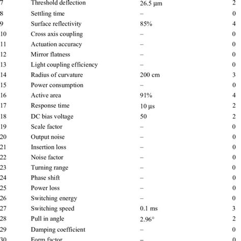 Alphanumeric Coding For The Design Of Micromirror For Optical Scanner Download Table