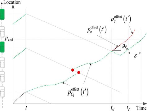 Correction Of Offset Trajectory Near P End Download Scientific Diagram
