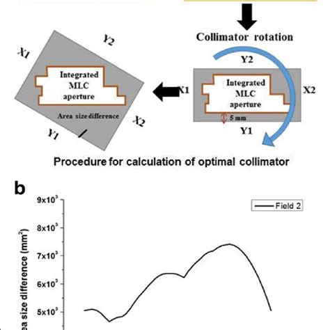 Pdf Optimal Collimator Rotation Based On The Outline Of Multiple Brain Targets In Vmat