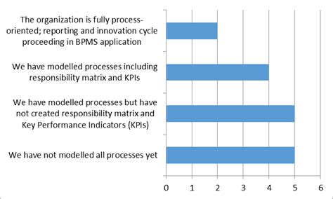 BPM Maturity Within Czech Organizations Download Scientific Diagram