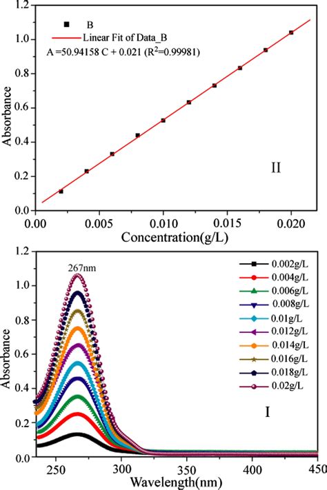 Uvvis Spectra Of 5 Fu Standard Solution With Different Concentration I