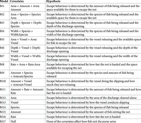 Candidate Dirichlet Regression Models Candidate Models And Associated